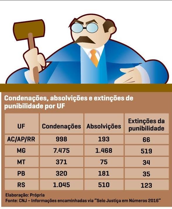 Tribunal do Júri: chance de condenação é maior quando vítima é mulher ...