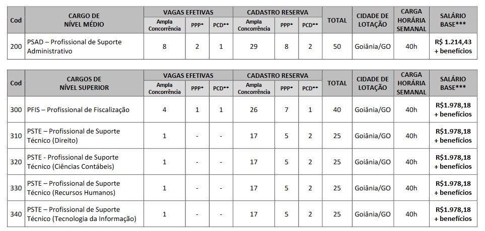 Creci-GO abre concurso com 190 vagas para níveis médio e superior