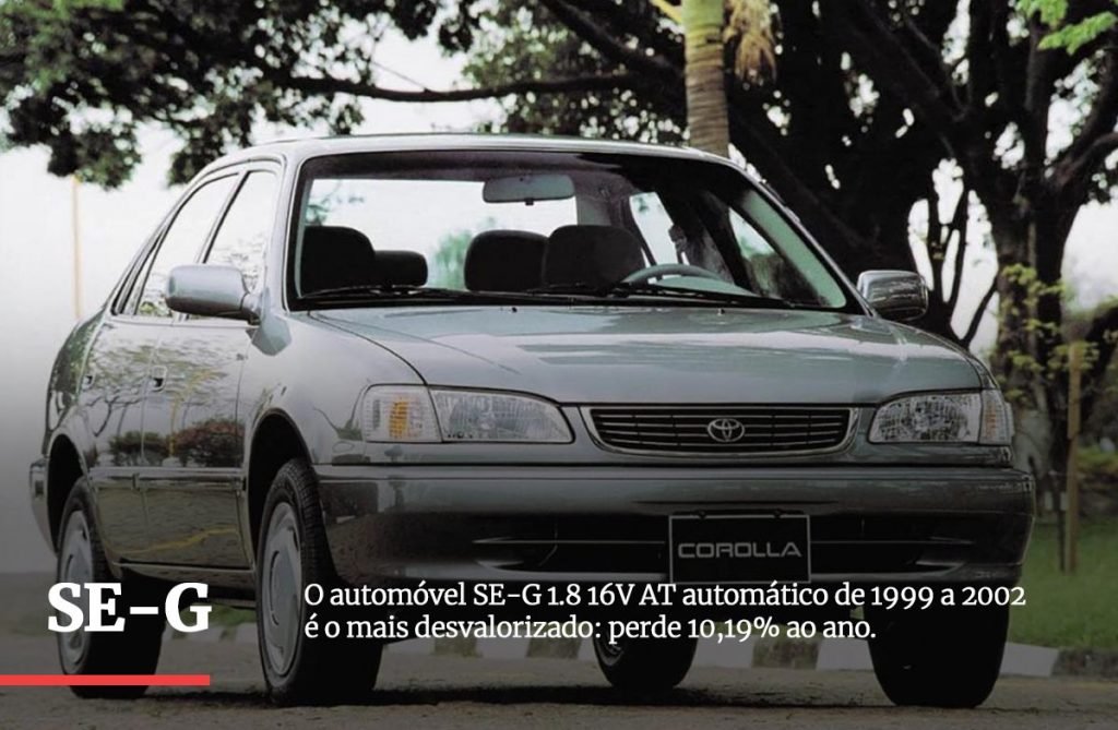 Corolla chega à 5ª geração: qual perde mais valor de mercado? | Metrópoles