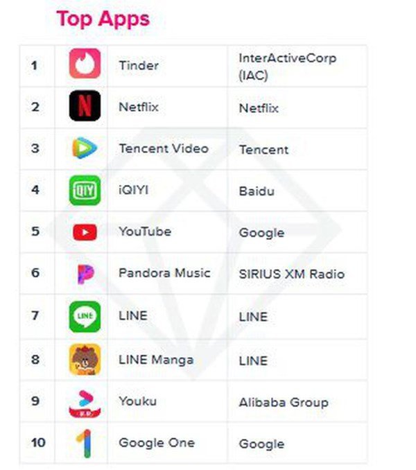 WhatsApp foi o app mais baixado no Brasil e no mundo em 2019 | Metrópoles
