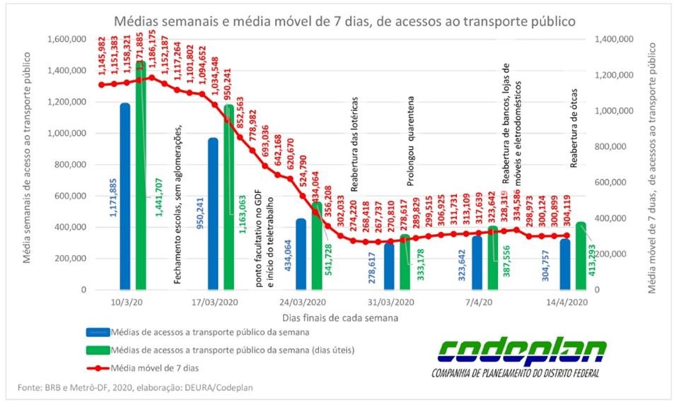 De olho em economia de R$ 71 milhões, Codeplan lança PDV | Metrópoles