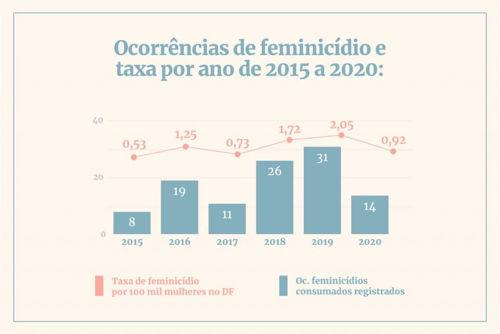 No Df 60 Das Vítimas De Feminicídio Não Denunciaram Os Companheiros