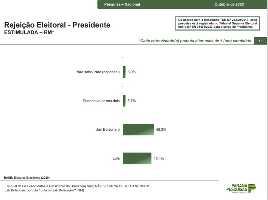 Paraná Pesquisas: Lula tem 51,9% dos votos válidos e Bolsonaro, 48,1% ... Paraná Pesquisas: Lula tem 51,9% dos votos válidos e Bolsonaro, 48,1% ...