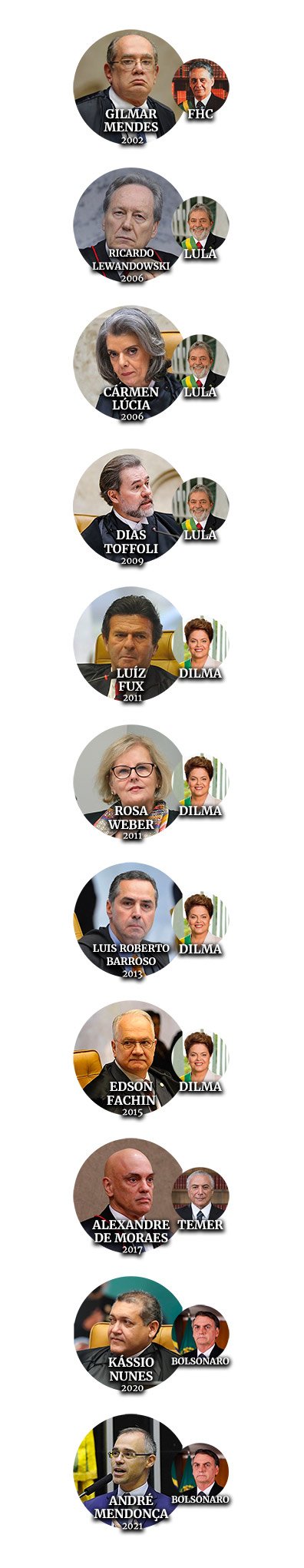 Veja Quantas Indicações Lula Fará Para Stf E Outros Tribunais Em 2023