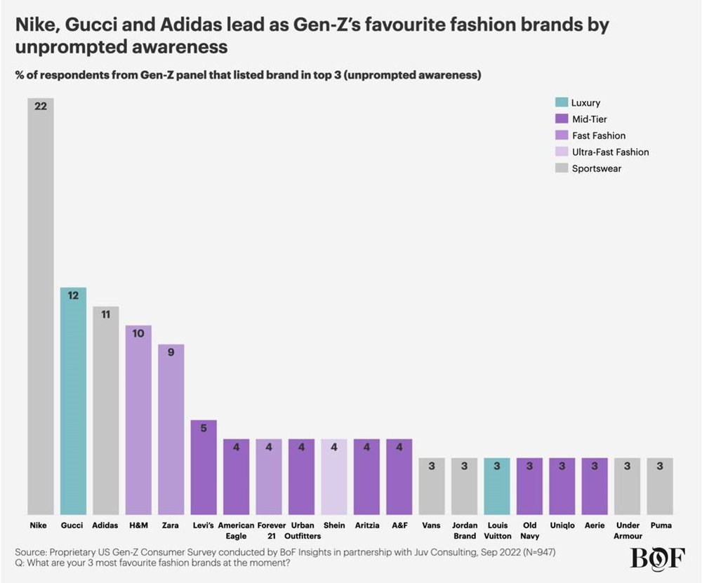 Nike Est No Top 1 Das Marcas Favoritas Da Gera o Z