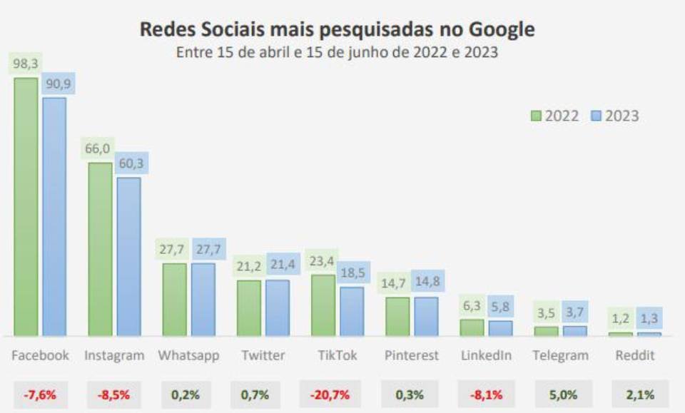 Facebook é a rede social mais buscada no Google, revela estudo | Metrópoles