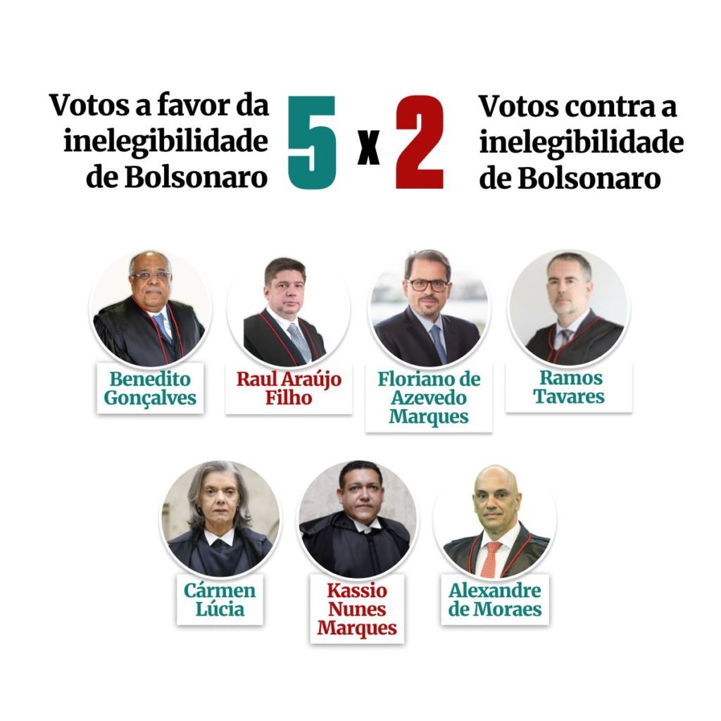 Veja como foi o último dia do julgamento de Bolsonaro no TSE | Metrópoles