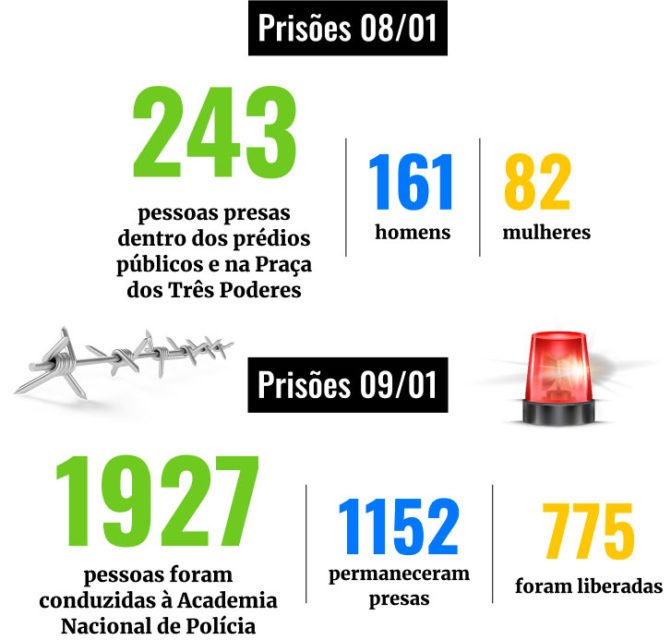 Infográfico: como o 8 de Janeiro mobilizou o Judiciário brasileiro ...