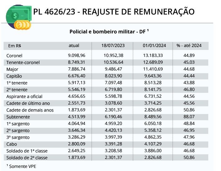 Senado deve votar reajuste salarial de PCDF, PMDF e CBMDF no dia 31/10 ...