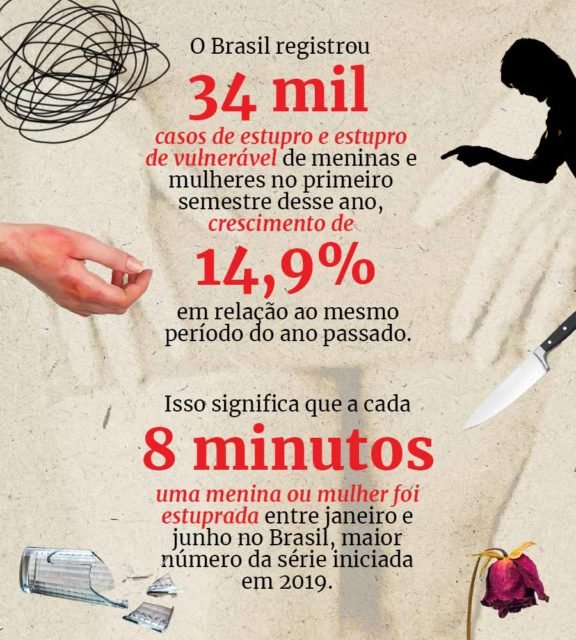 Número De Mulheres Vítimas De Violência é O Maior Dos últimos 5 Anos