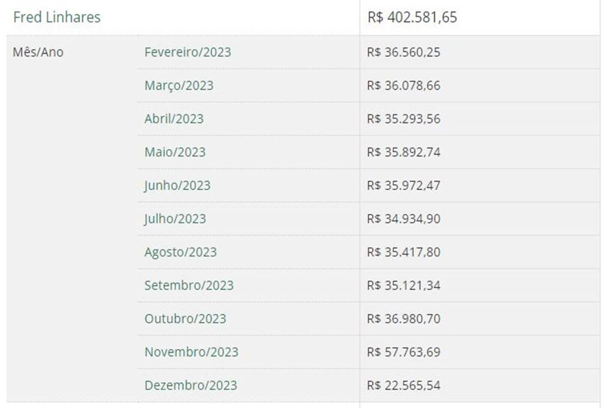 Deputados do DF gastaram 36% a mais com cota parlamentar em 2023 ...